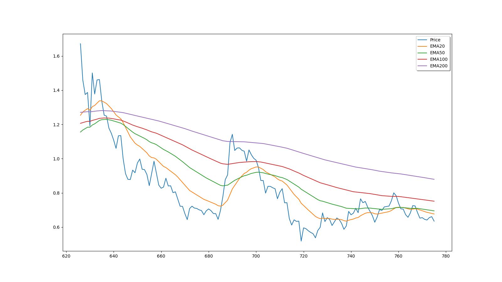 Virtual Protocol Exponential Moving Averages