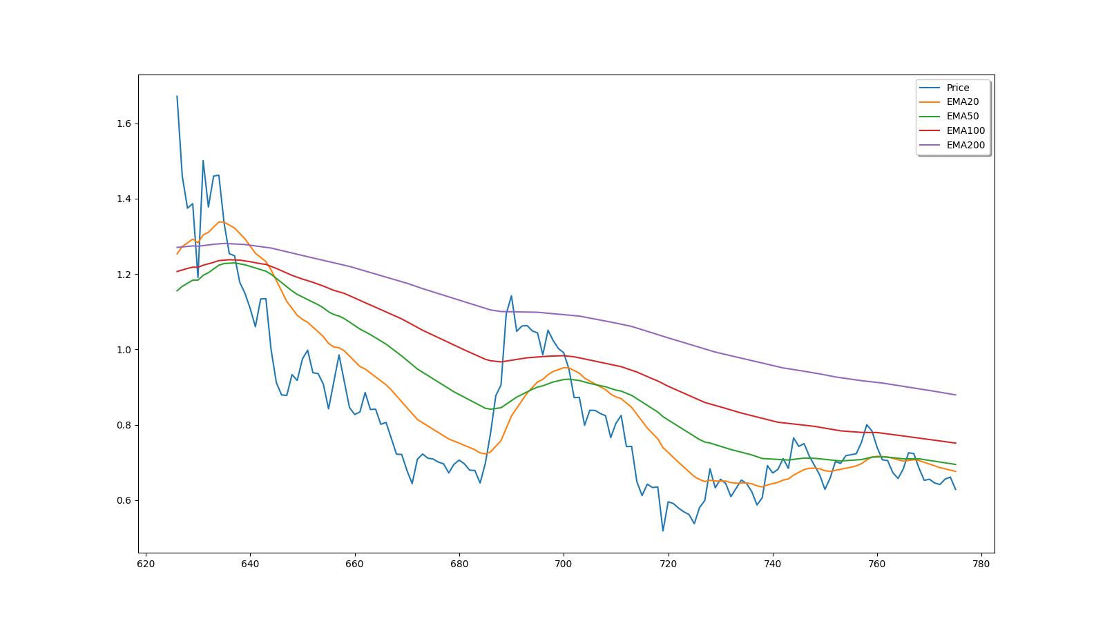 Virtual Protocol Exponential Moving Averages