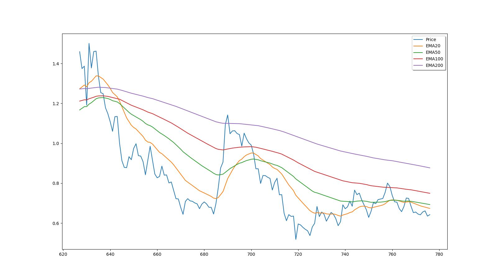 Virtual Protocol Exponential Moving Averages