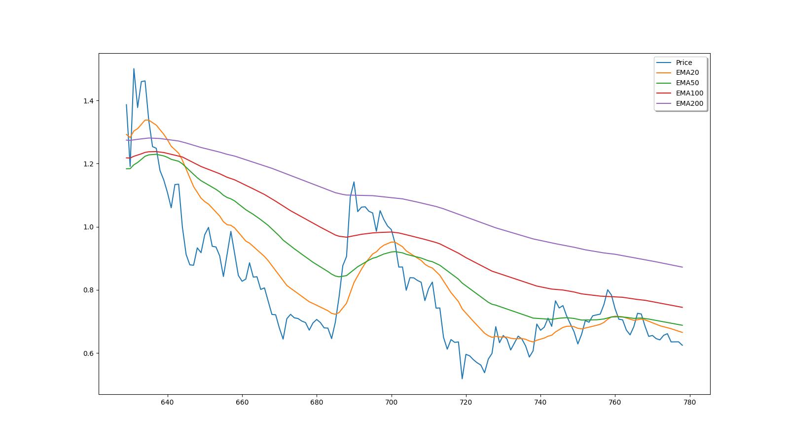 Virtual Protocol Exponential Moving Averages