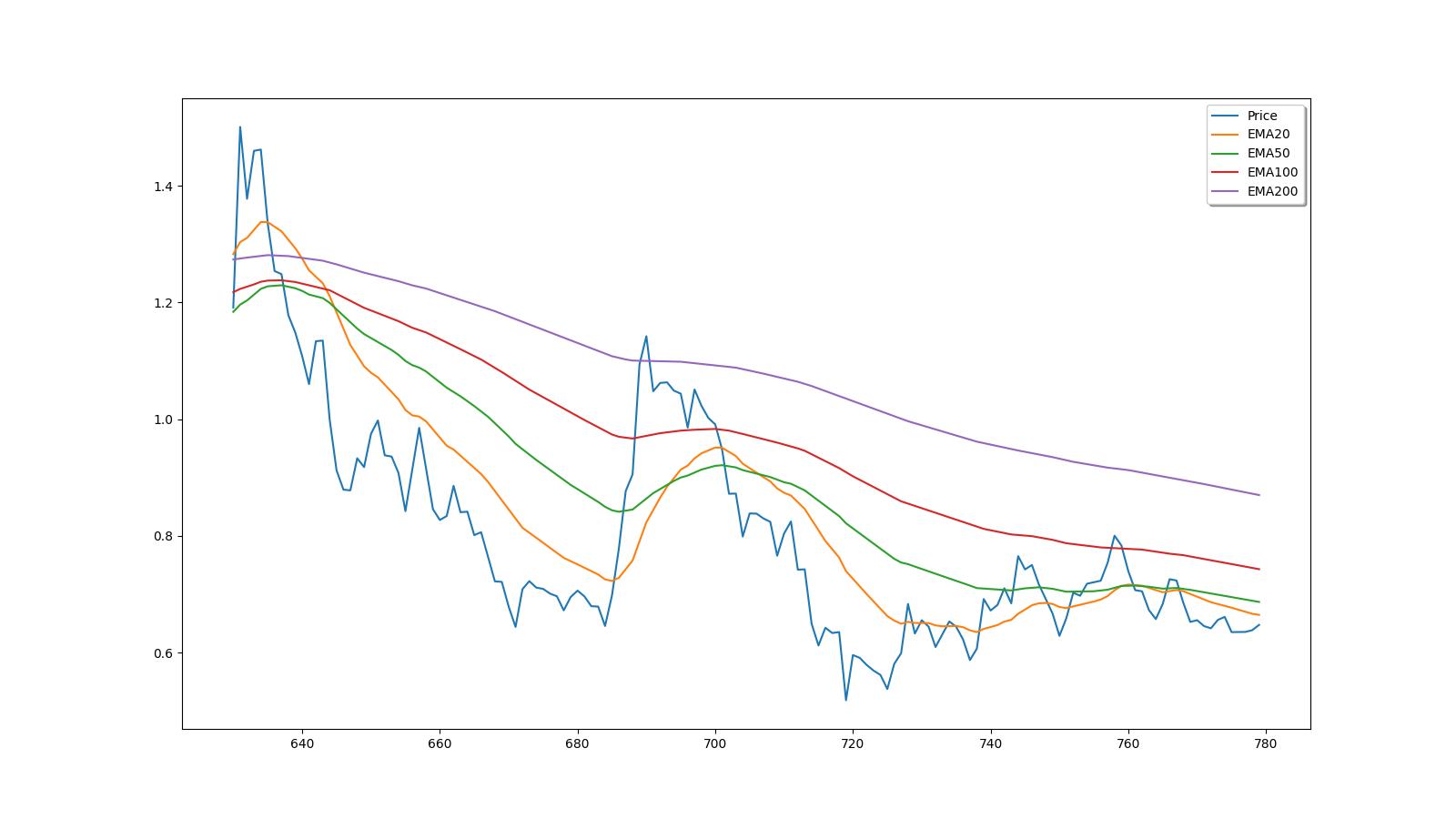 Virtual Protocol Exponential Moving Averages