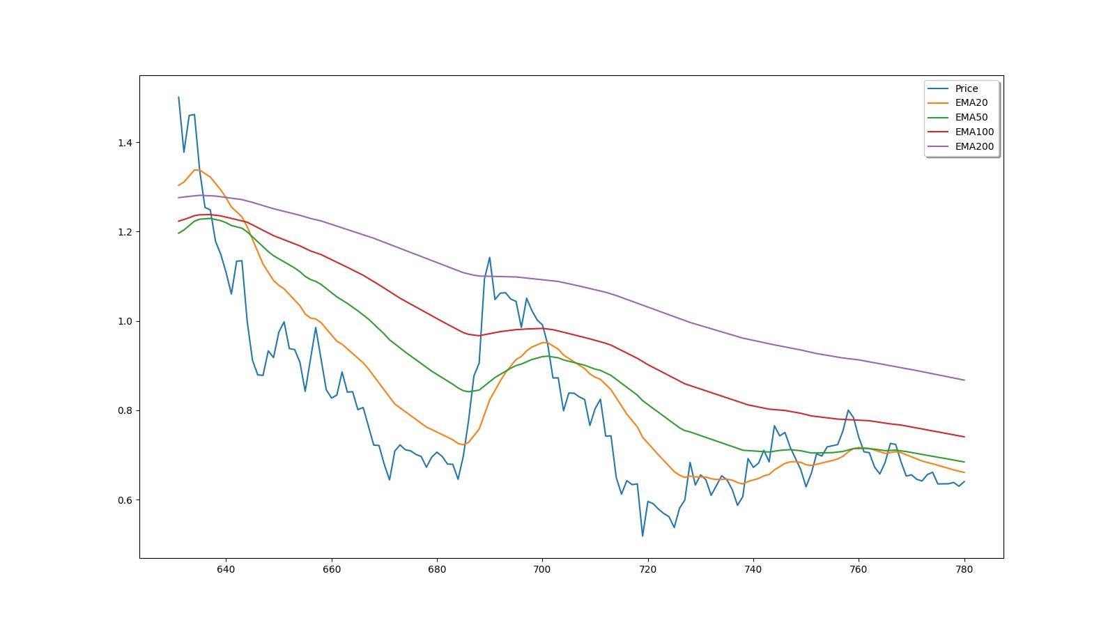 Virtual Protocol Exponential Moving Averages