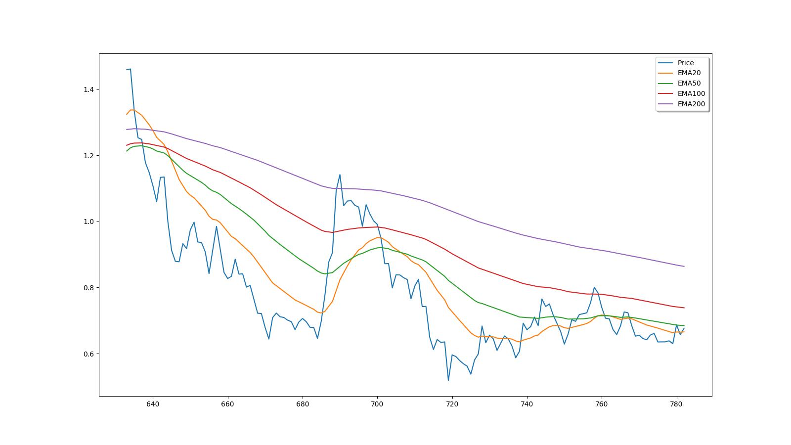 Virtual Protocol Exponential Moving Averages
