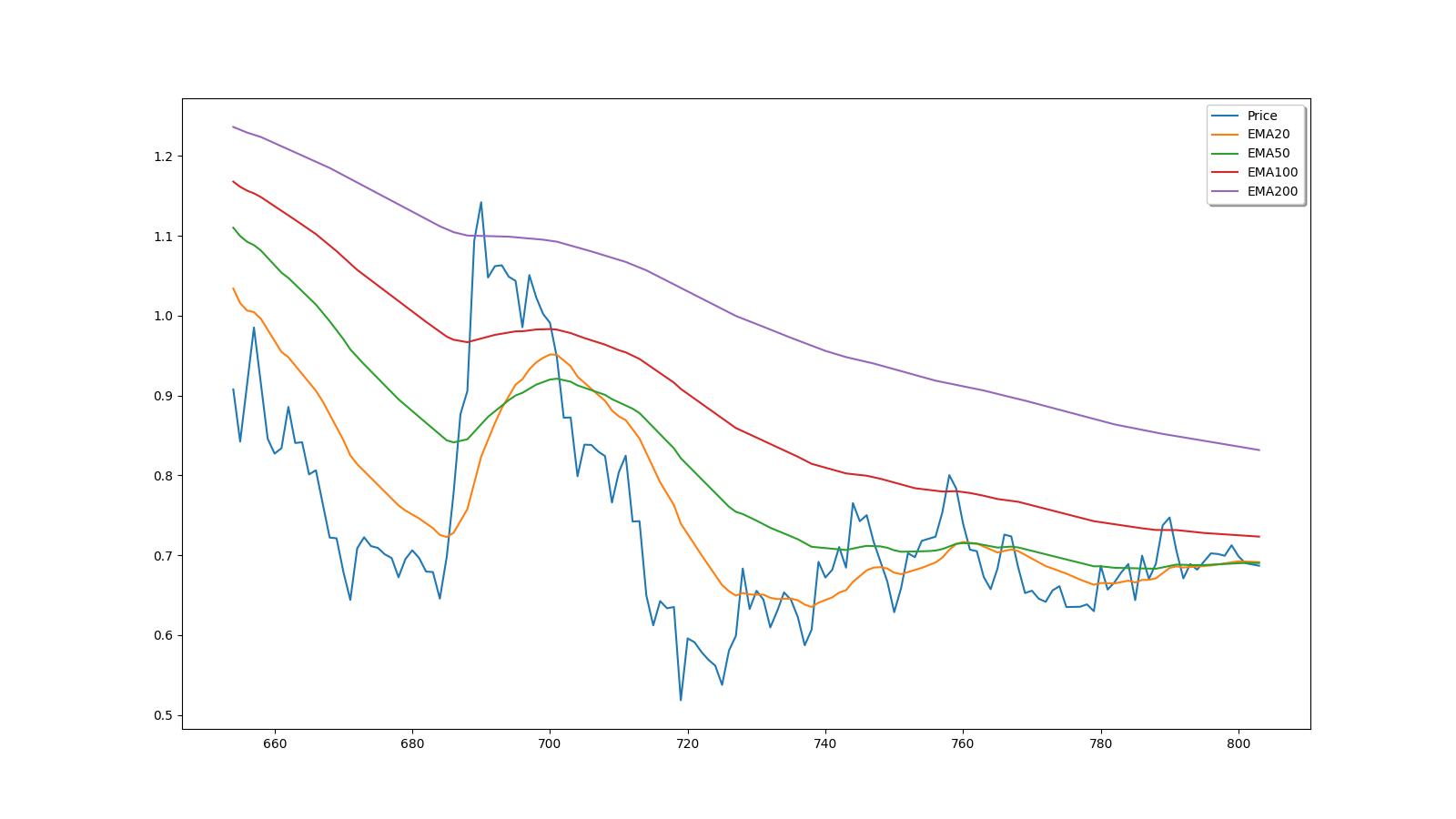 Virtual Protocol Exponential Moving Averages