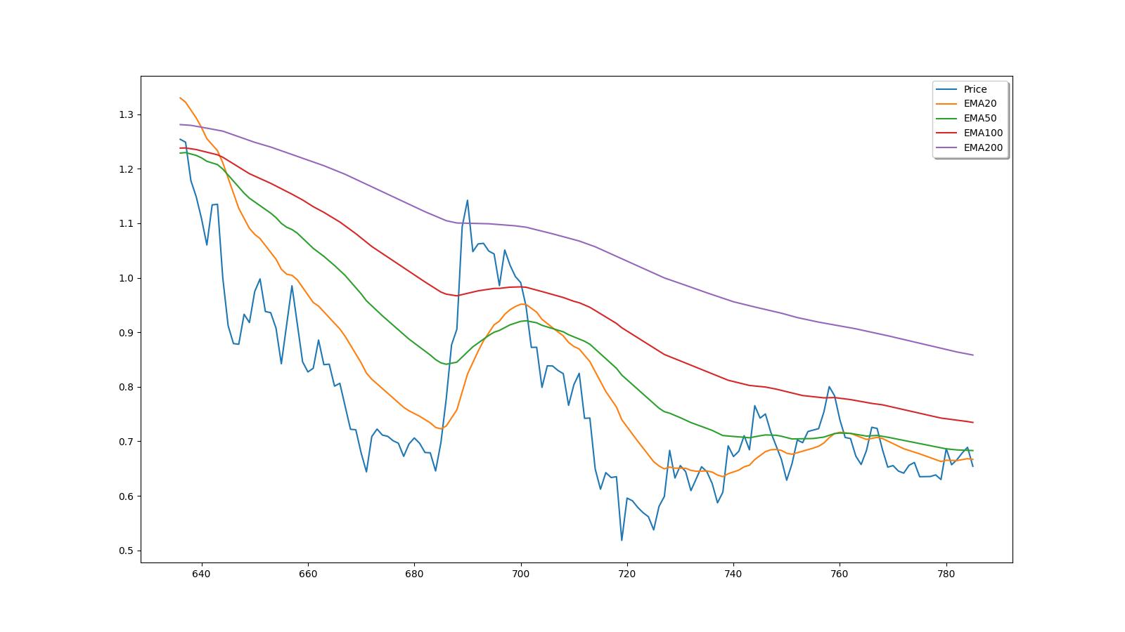 Virtual Protocol Exponential Moving Averages