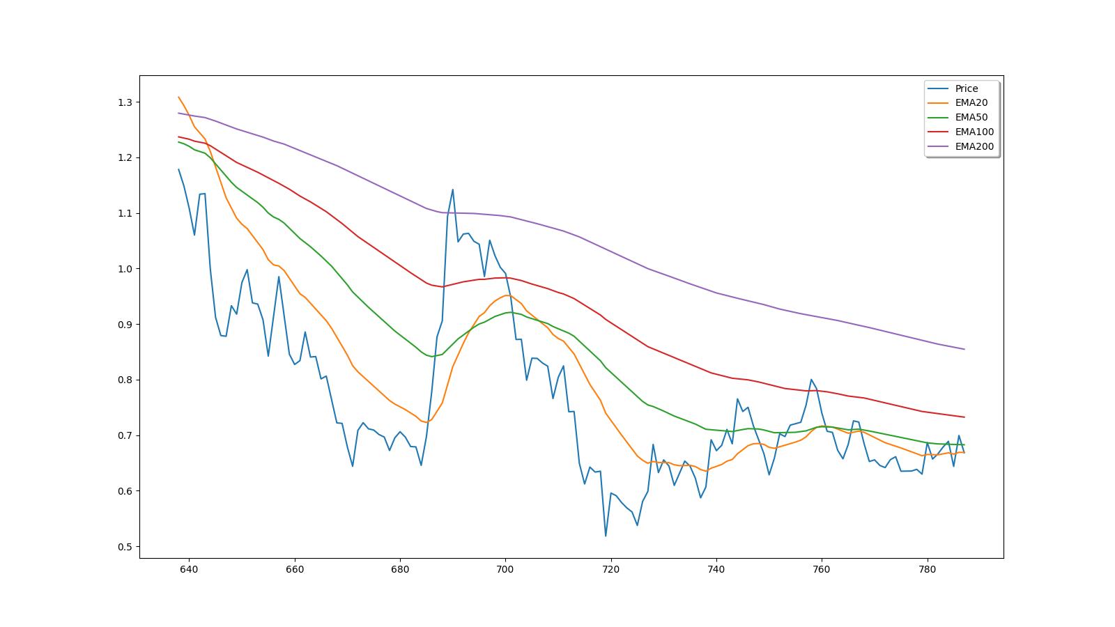 Virtual Protocol Exponential Moving Averages