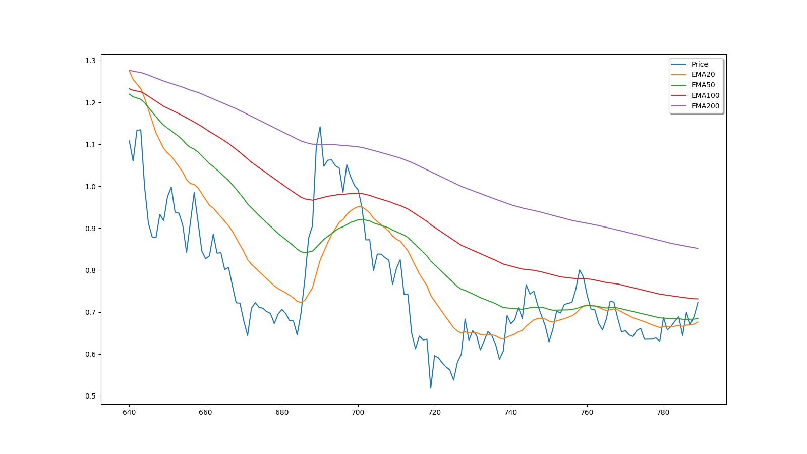 Virtual Protocol Exponential Moving Averages