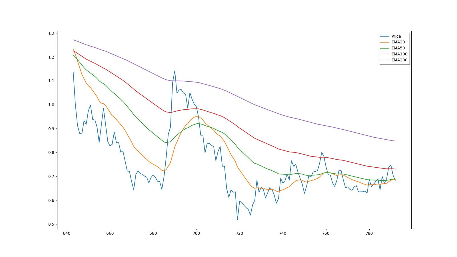 Virtual Protocol Exponential Moving Averages