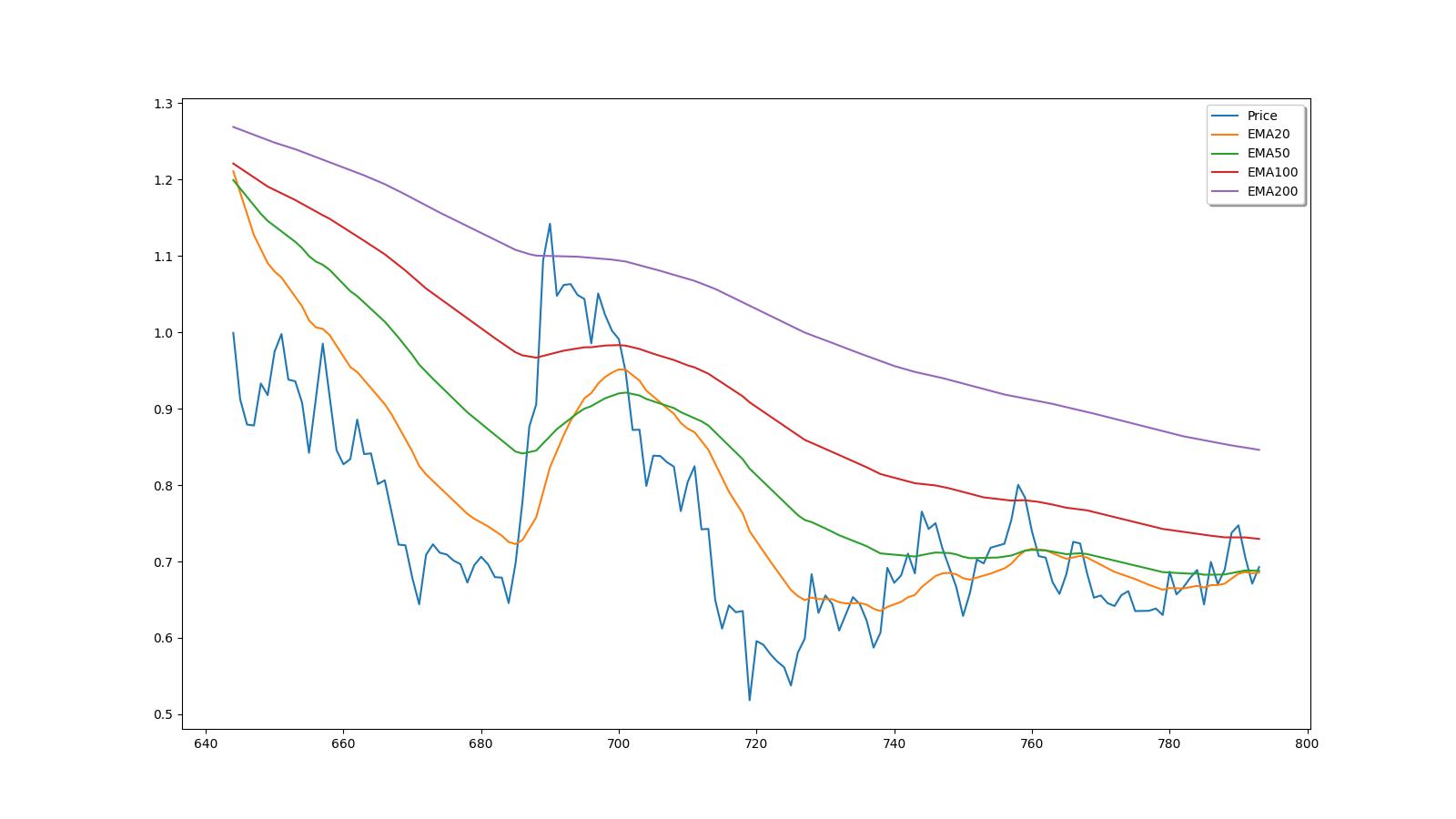 Virtual Protocol Exponential Moving Averages