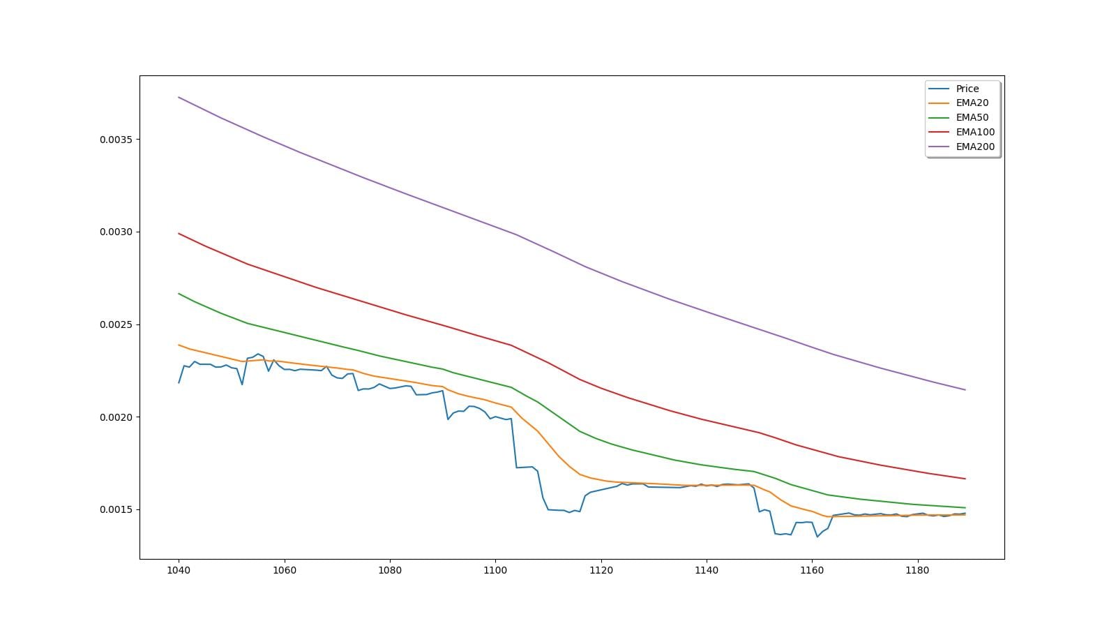 Virtual Tourist Exponential Moving Averages
