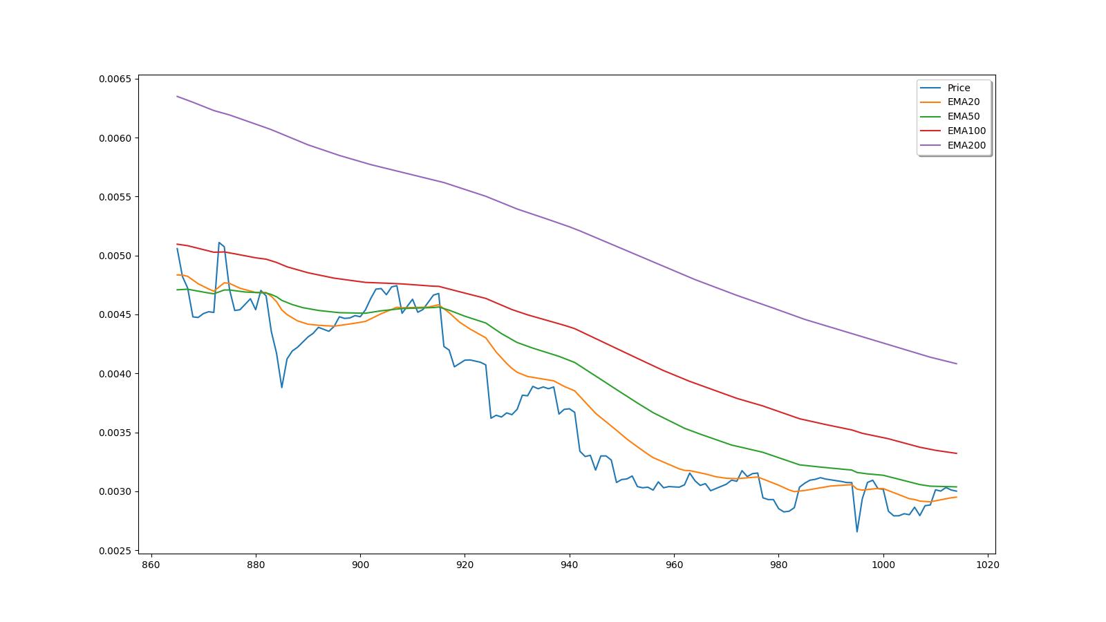 Virtual Tourist Exponential Moving Averages