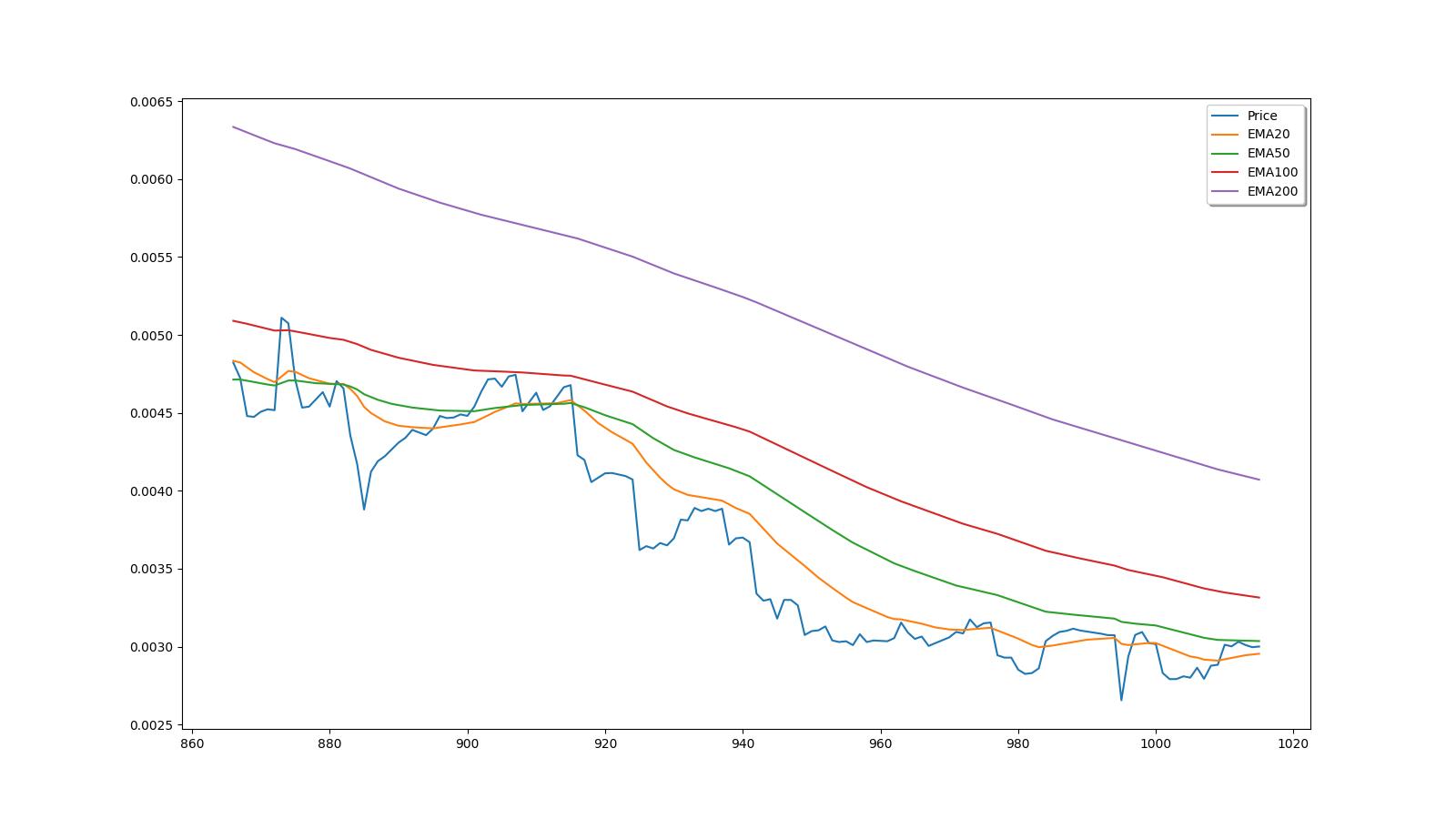 Virtual Tourist Exponential Moving Averages
