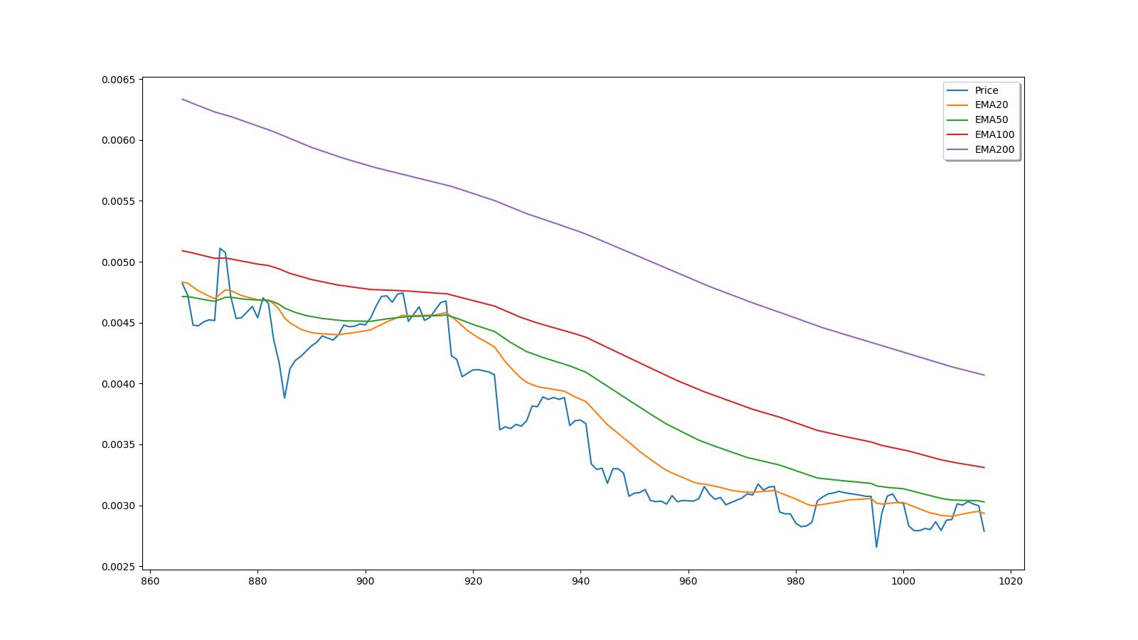 Virtual Tourist Exponential Moving Averages