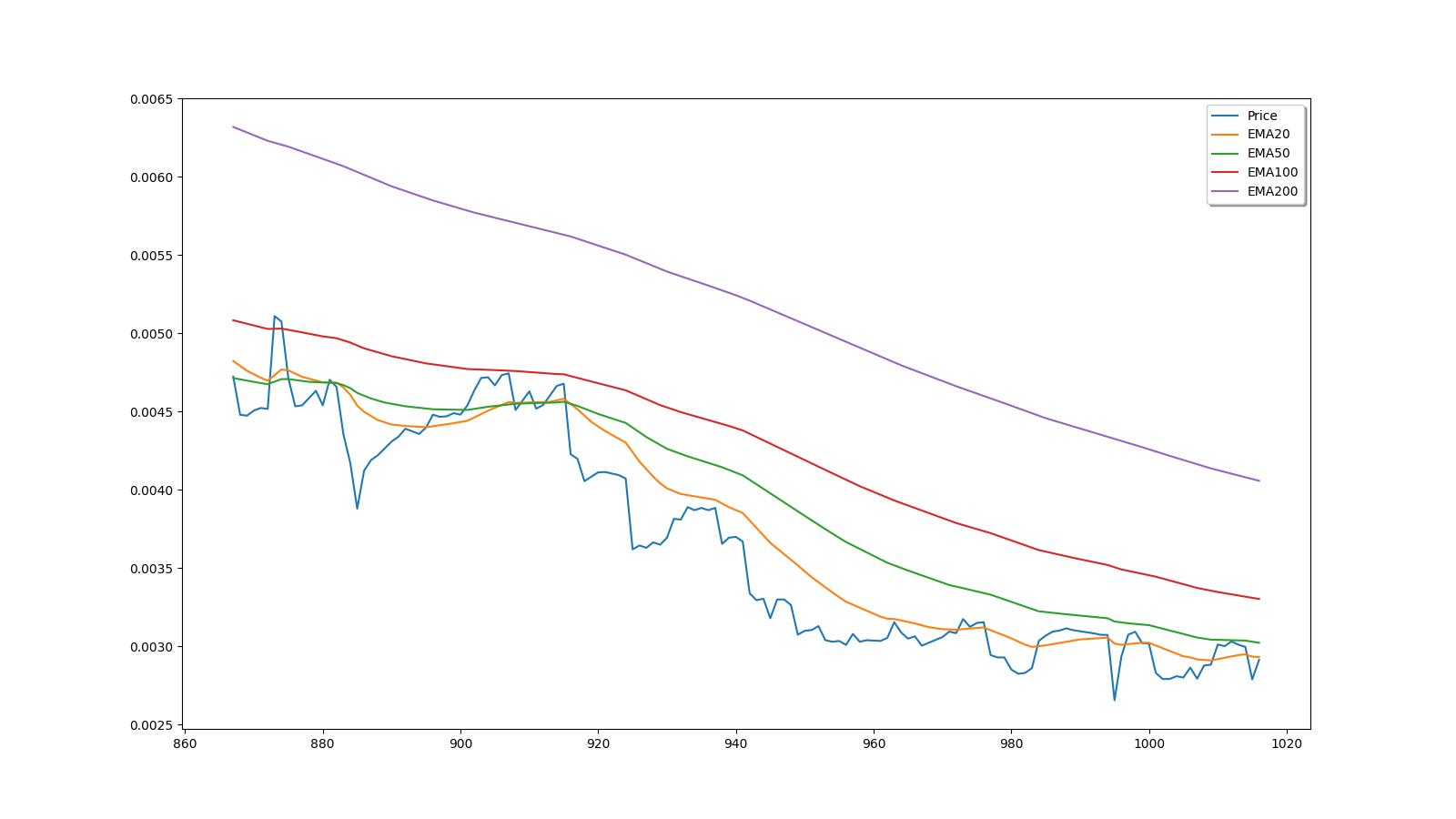 Virtual Tourist Exponential Moving Averages