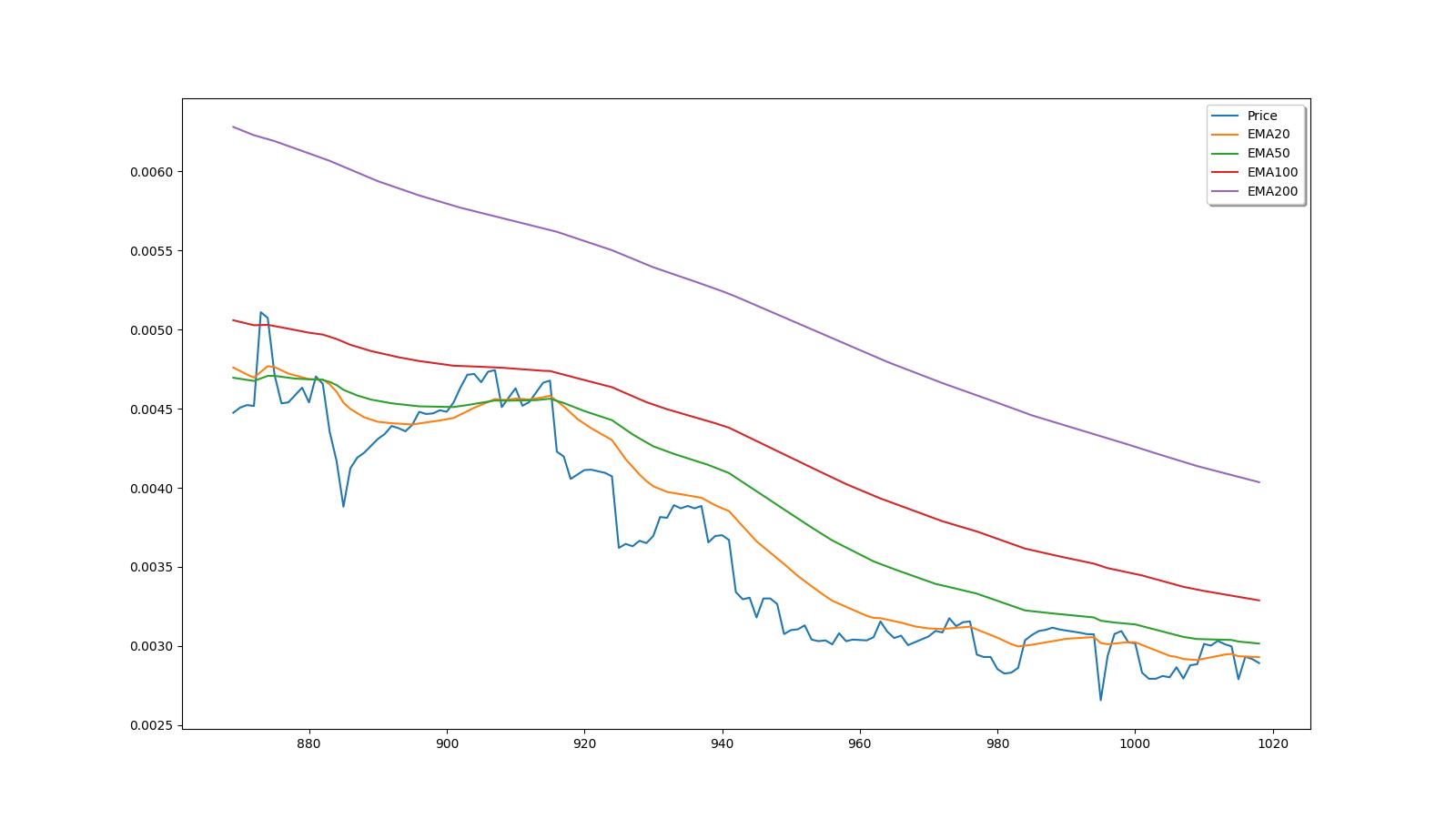 Virtual Tourist Exponential Moving Averages