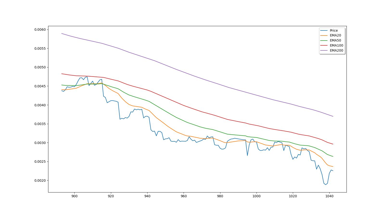 Virtual Tourist Exponential Moving Averages