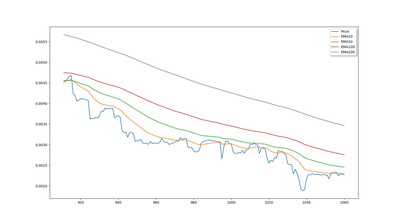 Virtual Tourist Exponential Moving Averages