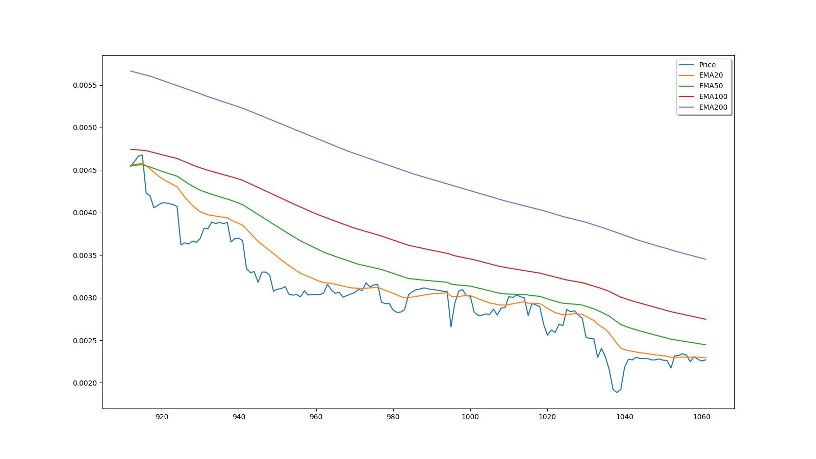 Virtual Tourist Exponential Moving Averages