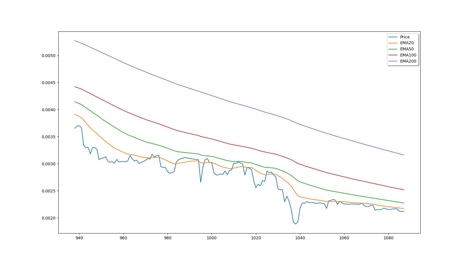 Virtual Tourist Exponential Moving Averages