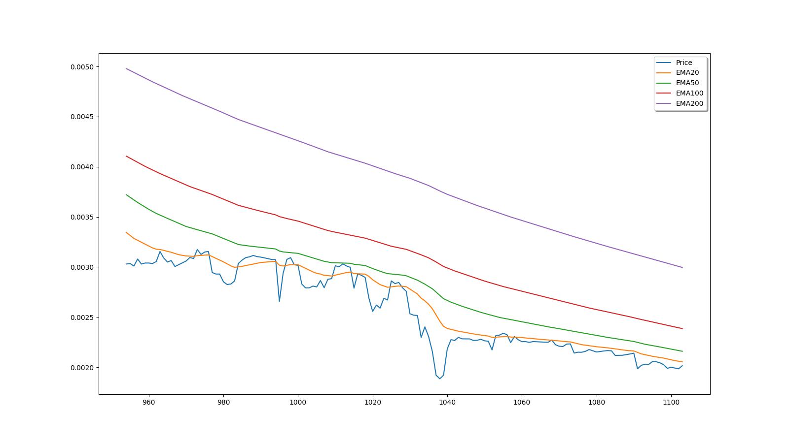Virtual Tourist Exponential Moving Averages
