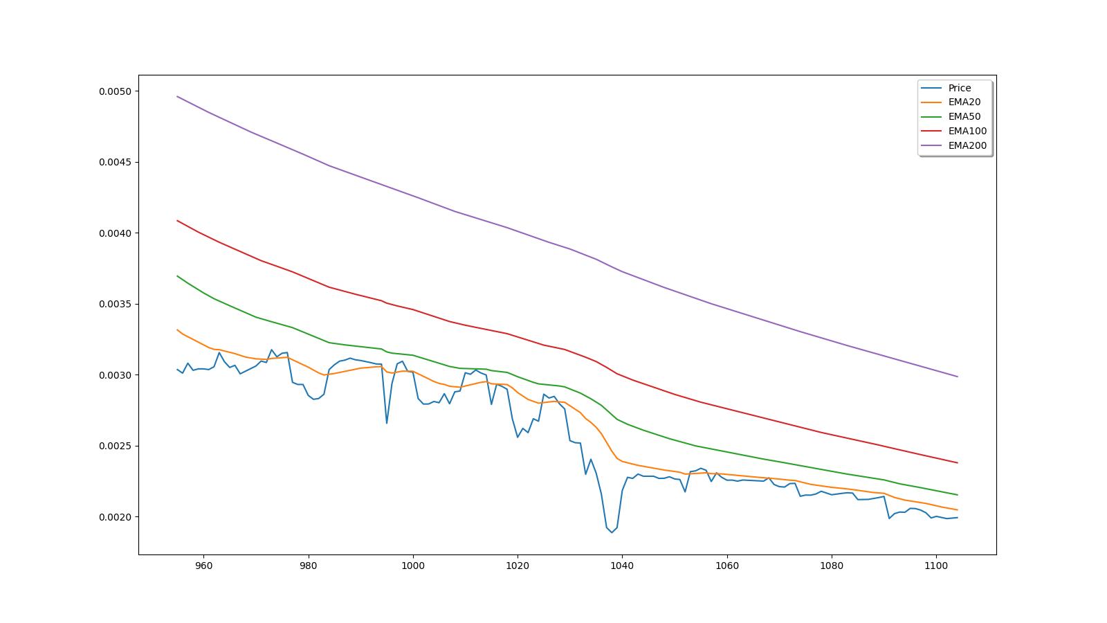 Virtual Tourist Exponential Moving Averages