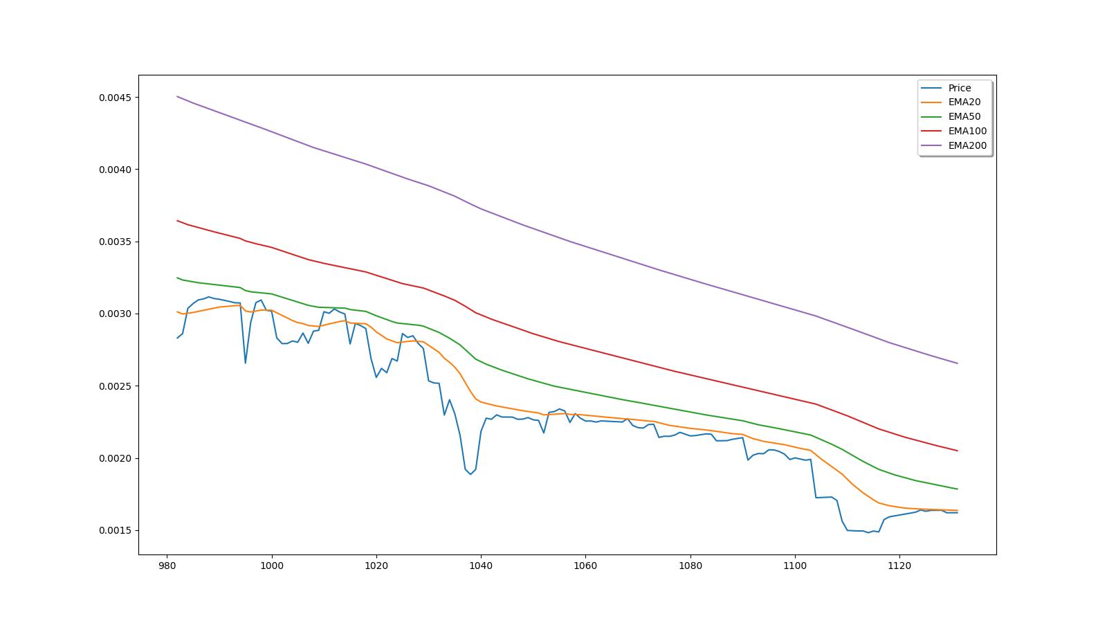 Virtual Tourist Exponential Moving Averages