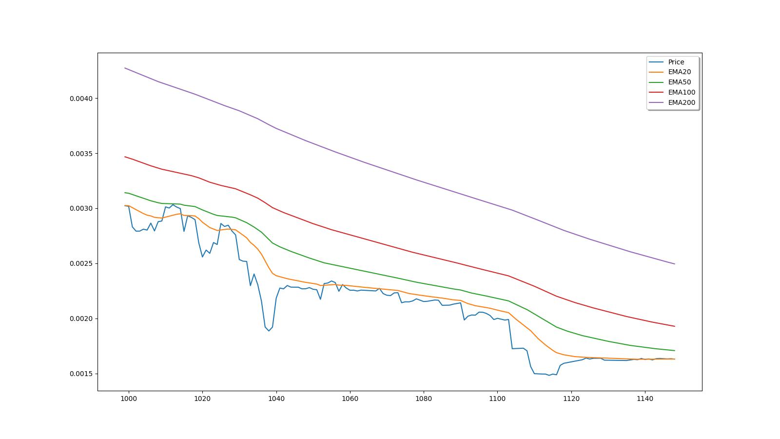 Virtual Tourist Exponential Moving Averages