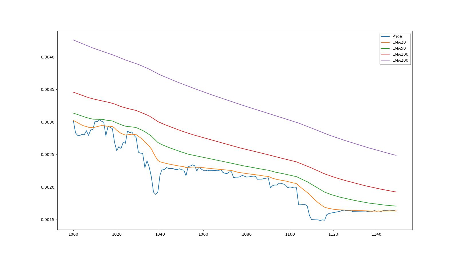 Virtual Tourist Exponential Moving Averages