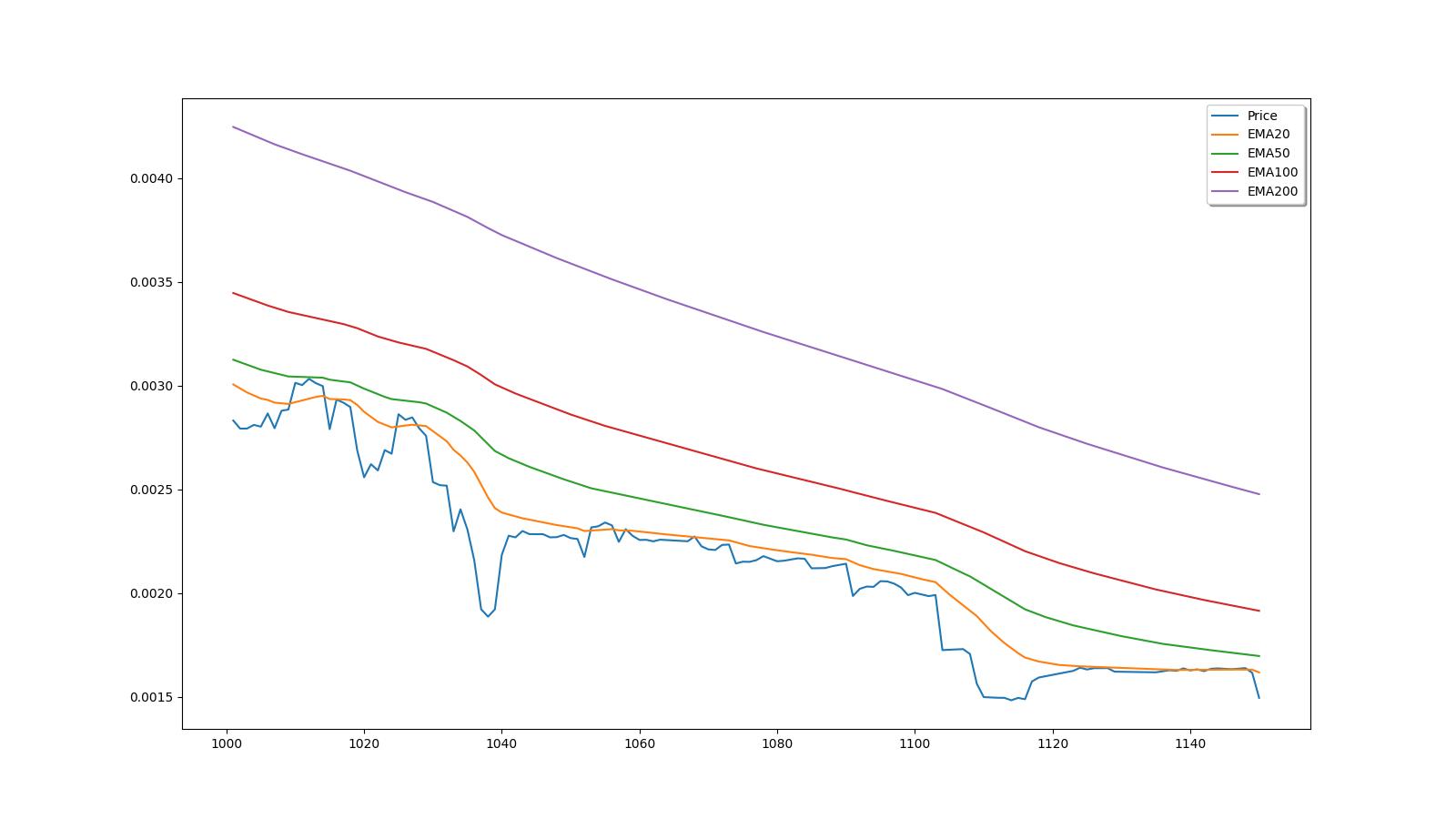Virtual Tourist Exponential Moving Averages