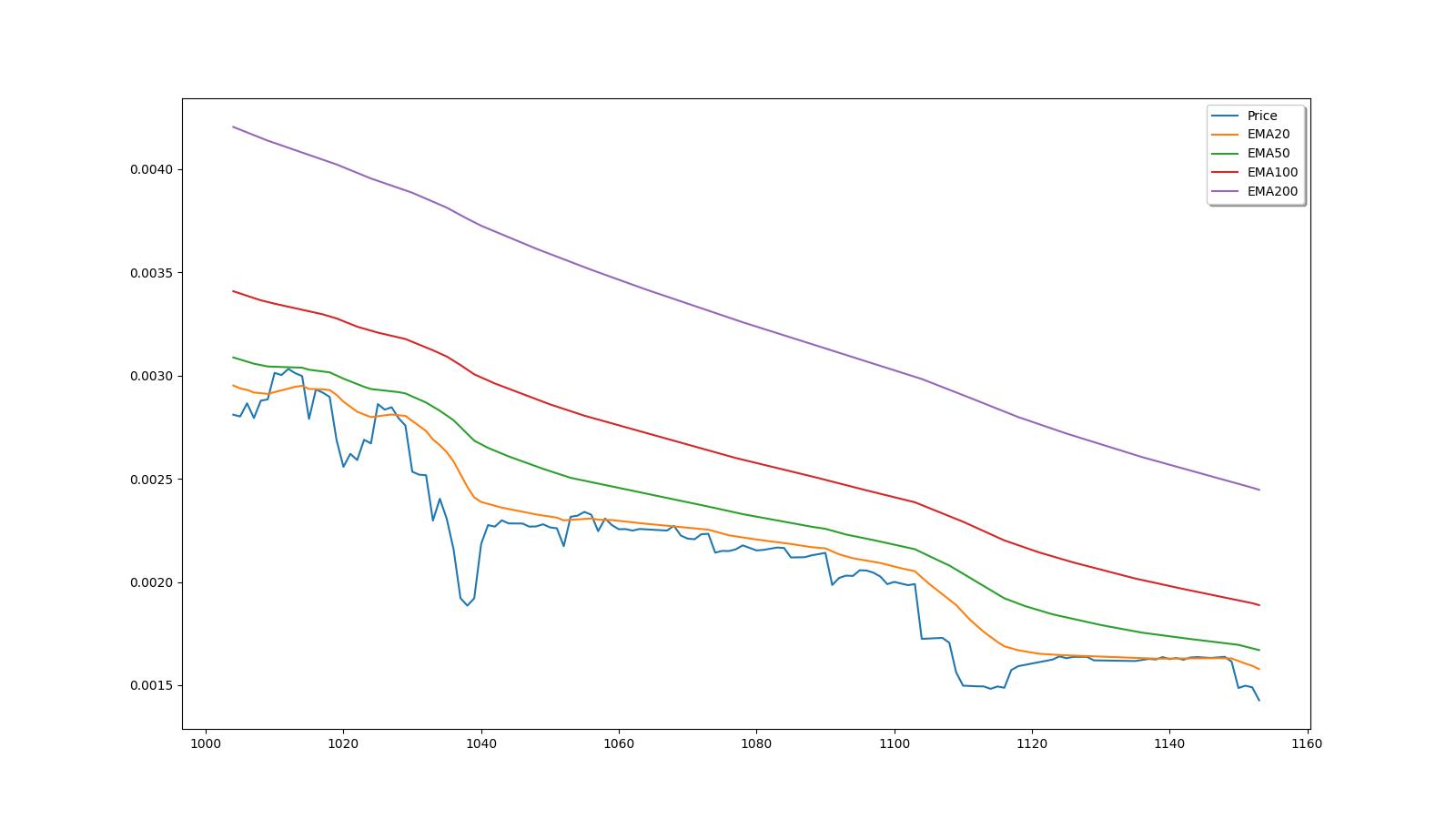 Virtual Tourist Exponential Moving Averages