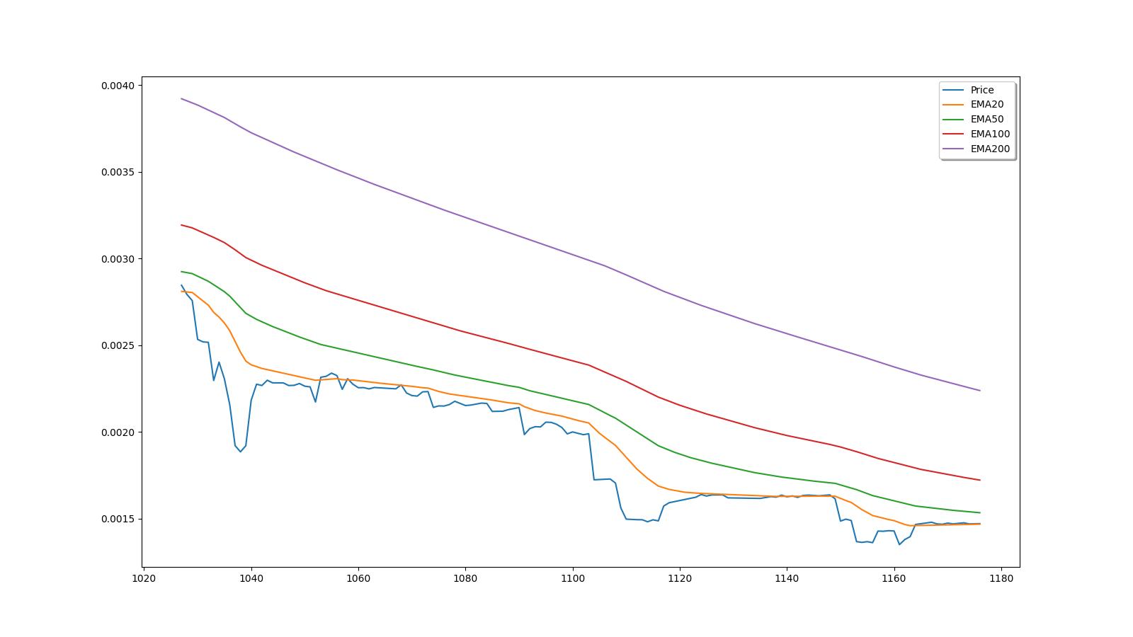 Virtual Tourist Exponential Moving Averages