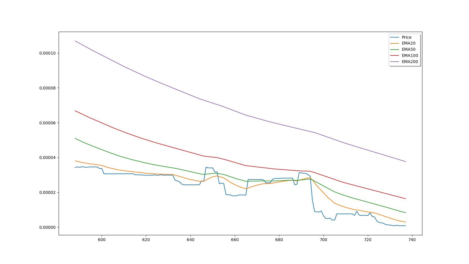 VIRTUAL X Exponential Moving Averages