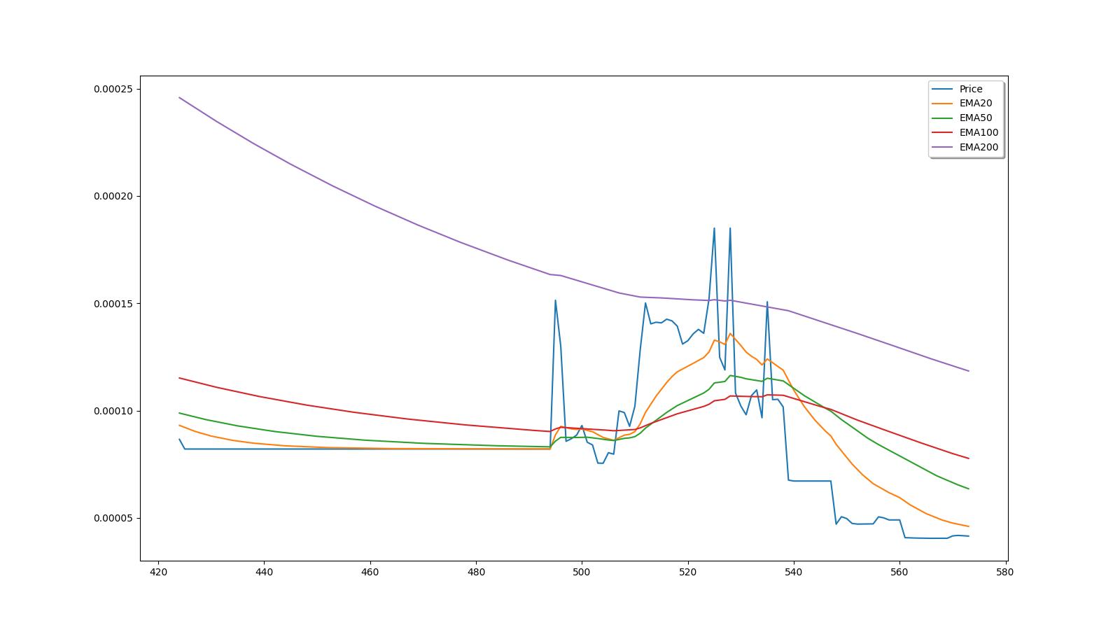 VIRTUAL X Exponential Moving Averages