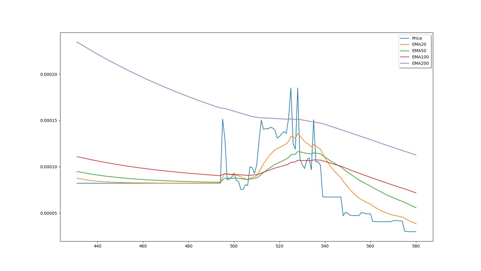 VIRTUAL X Exponential Moving Averages