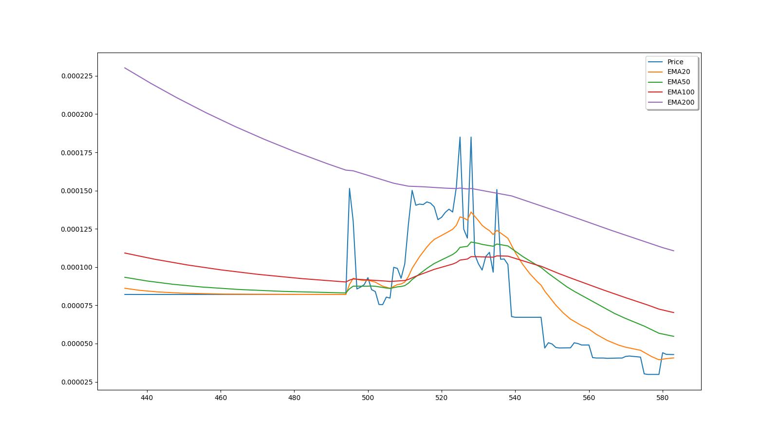 VIRTUAL X Exponential Moving Averages