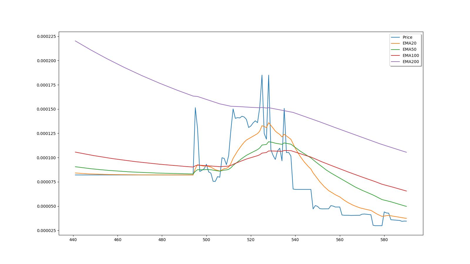 VIRTUAL X Exponential Moving Averages
