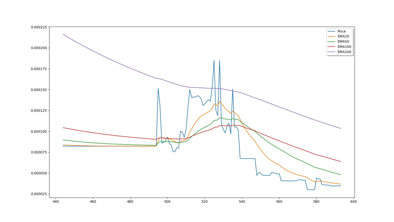 VIRTUAL X Exponential Moving Averages