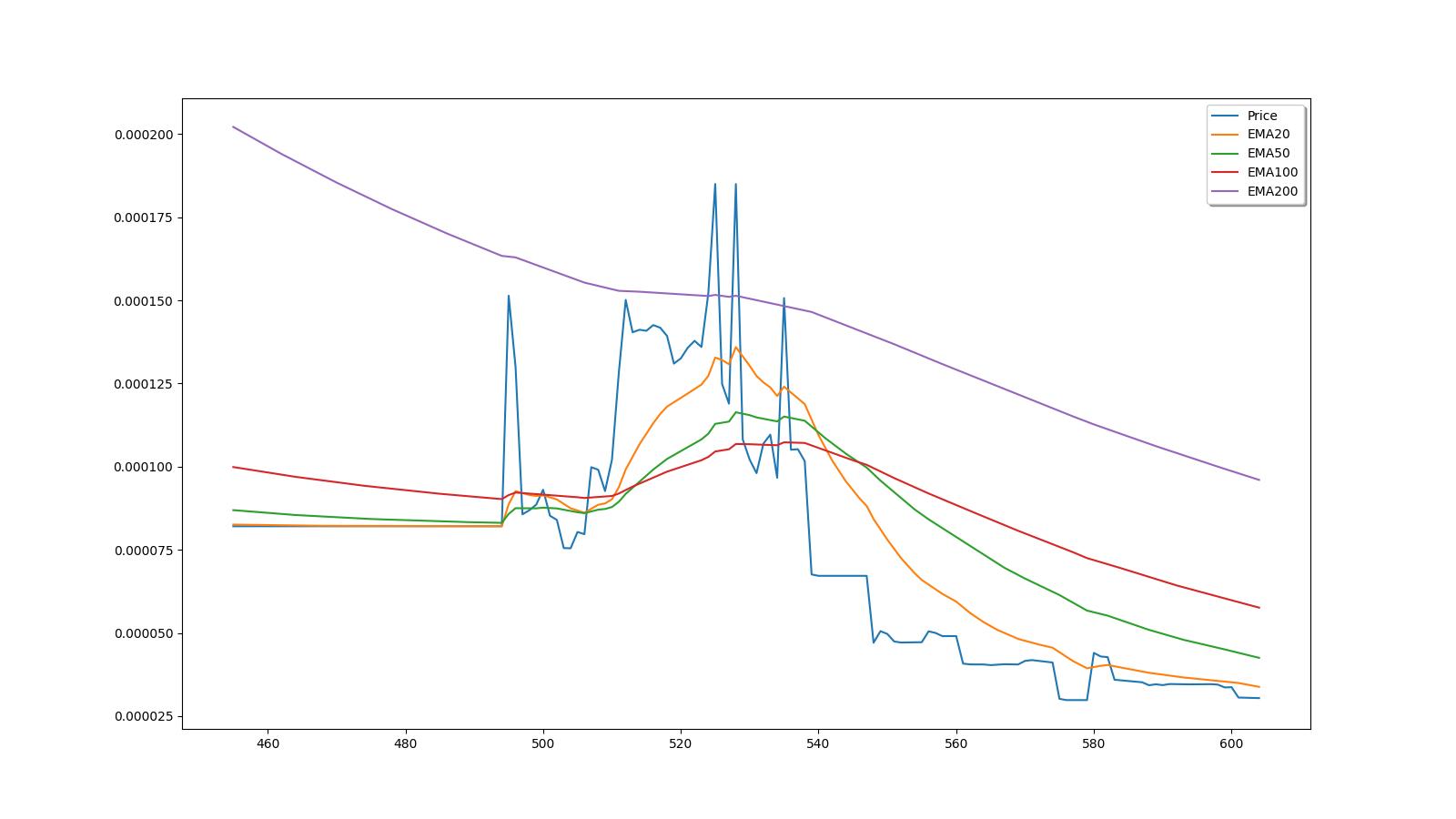 VIRTUAL X Exponential Moving Averages