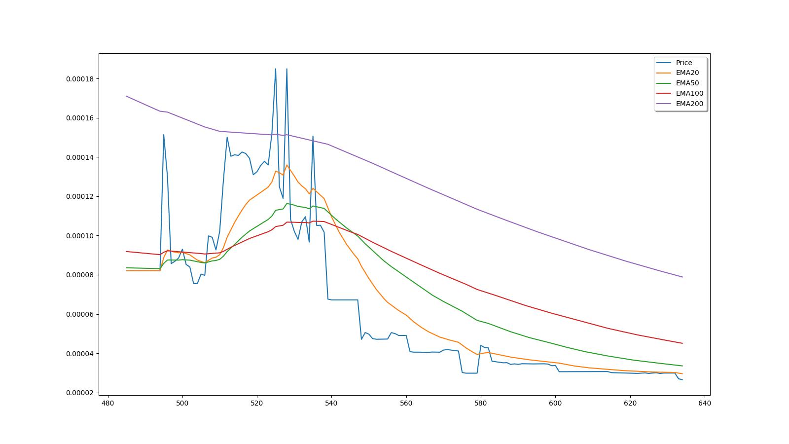 VIRTUAL X Exponential Moving Averages