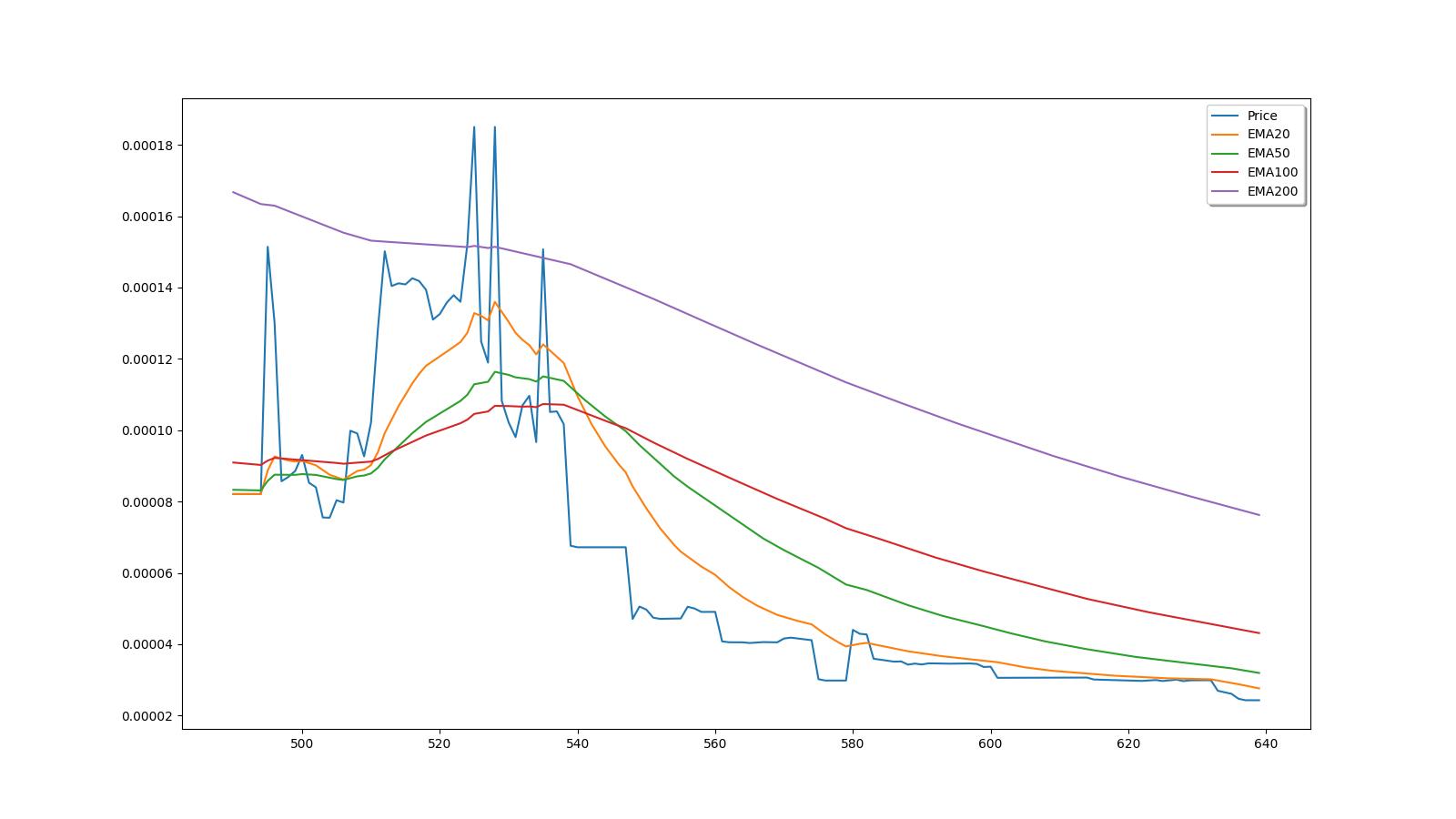 VIRTUAL X Exponential Moving Averages