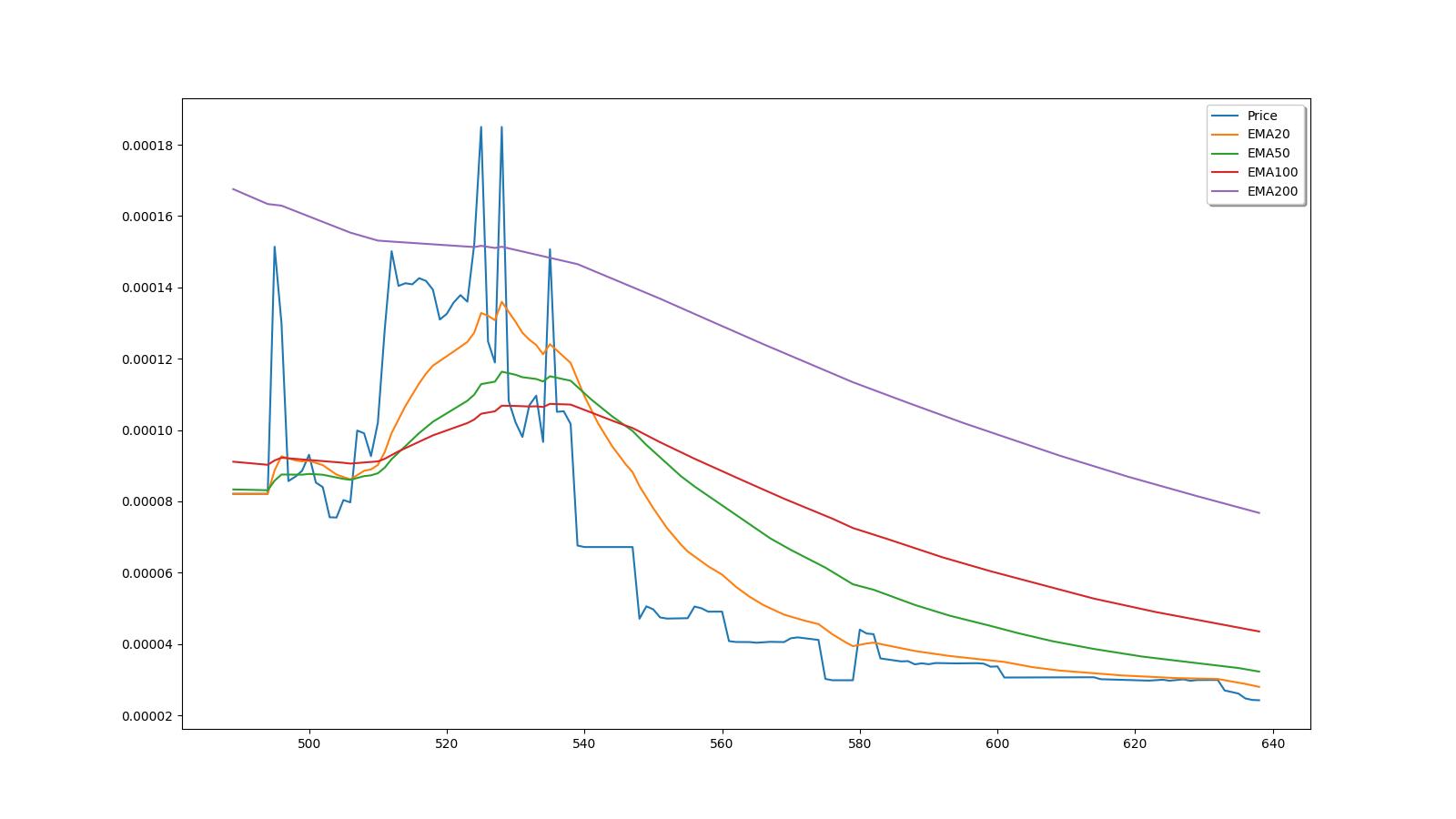 VIRTUAL X Exponential Moving Averages