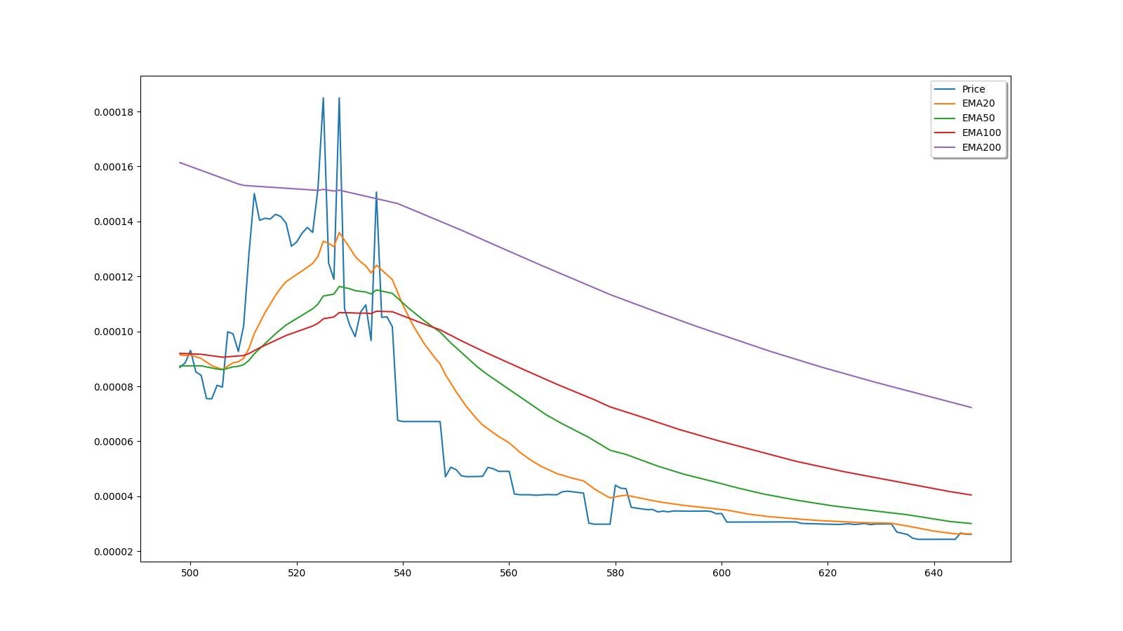 VIRTUAL X Exponential Moving Averages