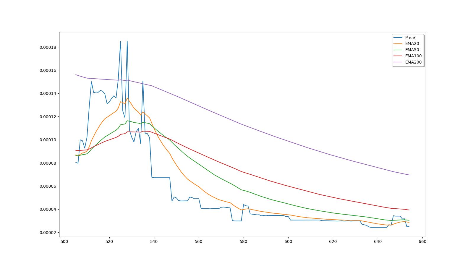 VIRTUAL X Exponential Moving Averages