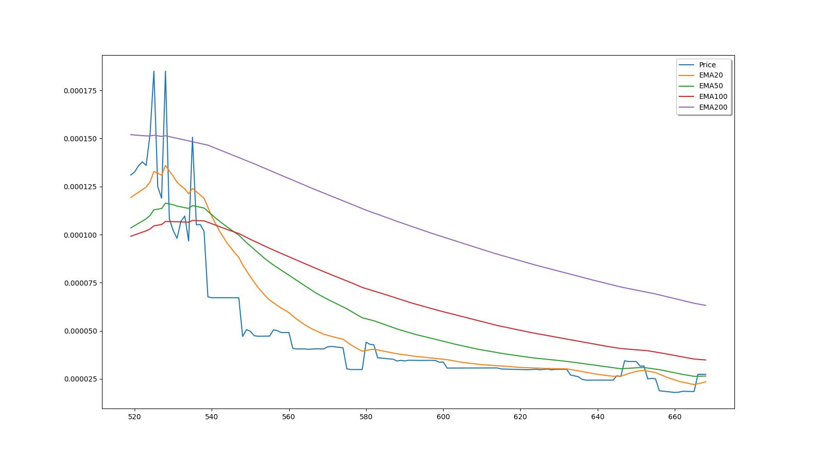 VIRTUAL X Exponential Moving Averages