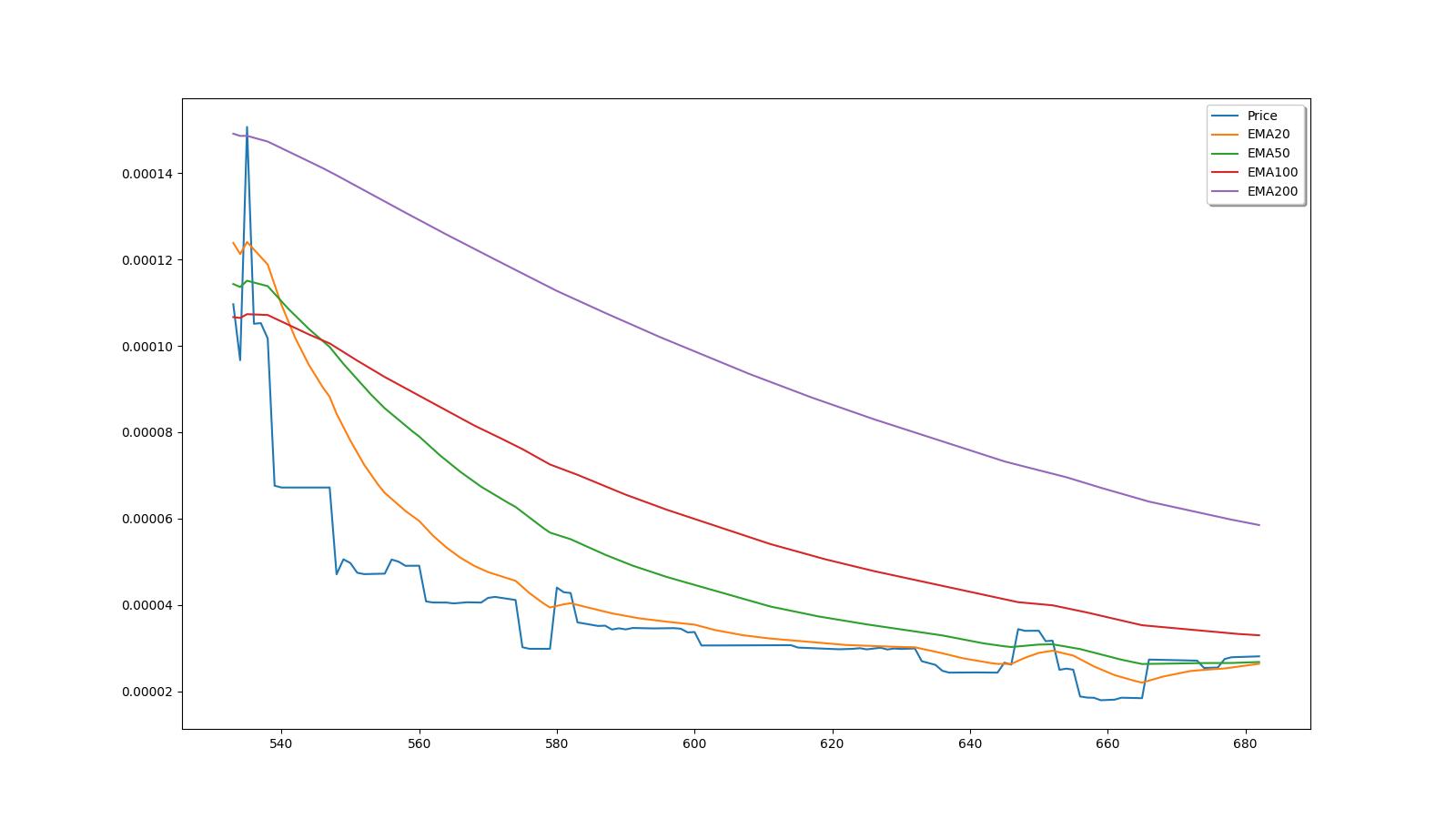 VIRTUAL X Exponential Moving Averages