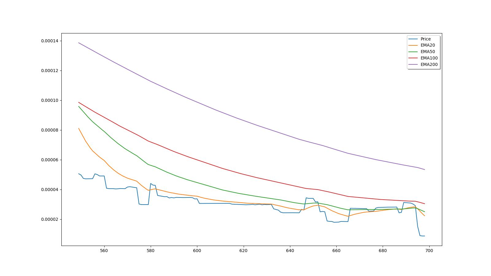 VIRTUAL X Exponential Moving Averages