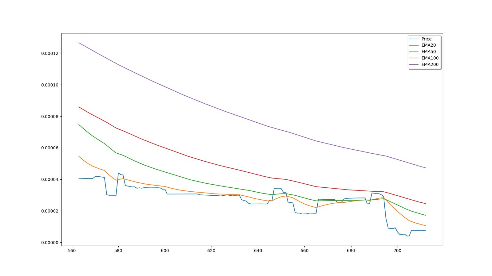 VIRTUAL X Exponential Moving Averages