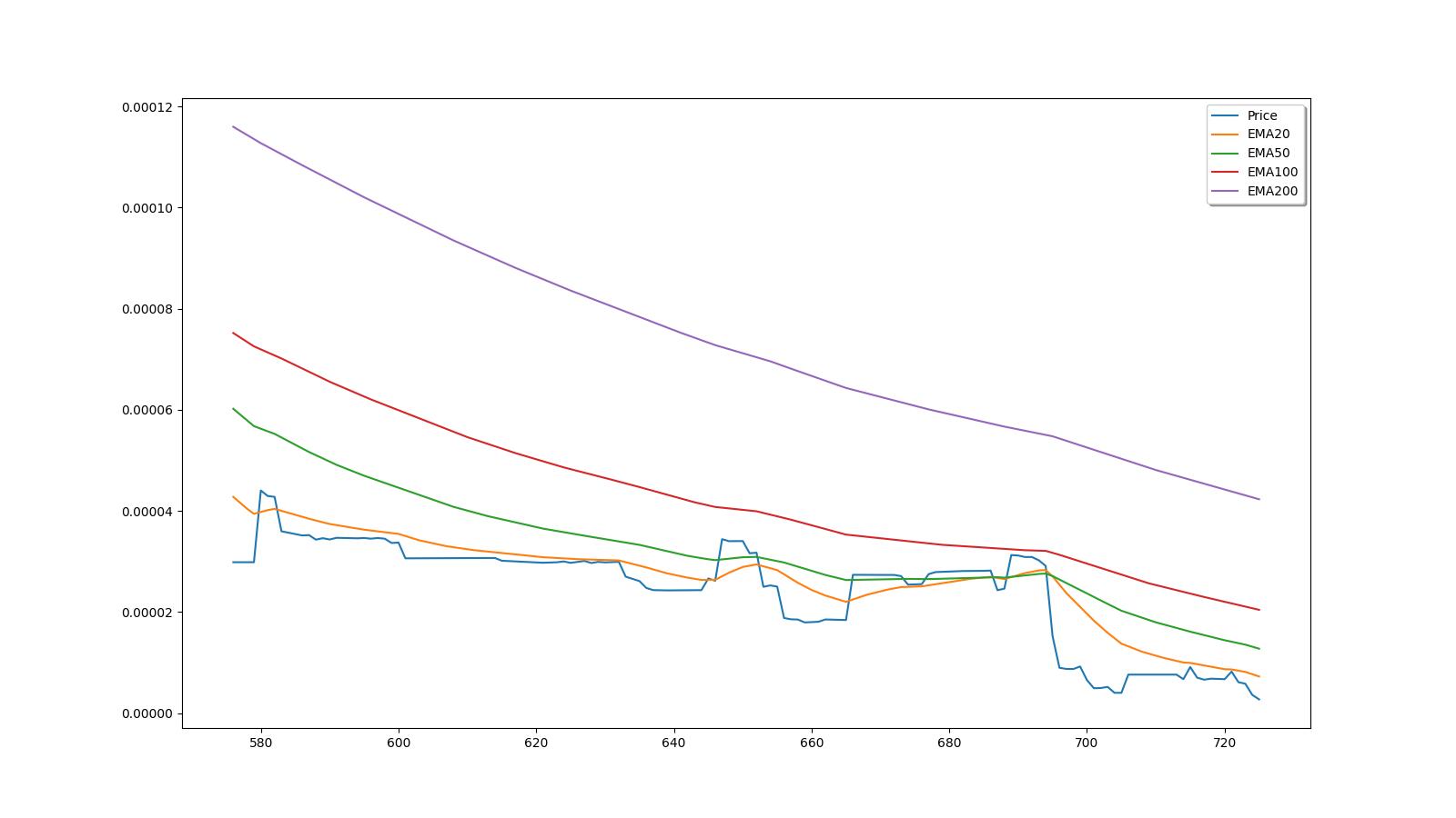 VIRTUAL X Exponential Moving Averages
