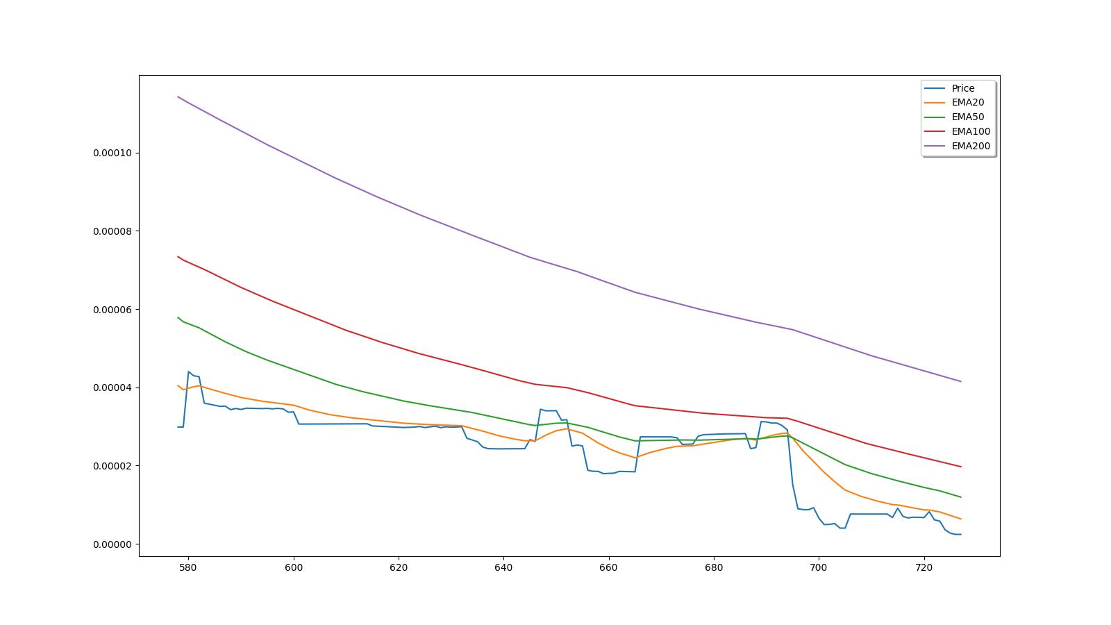 VIRTUAL X Exponential Moving Averages