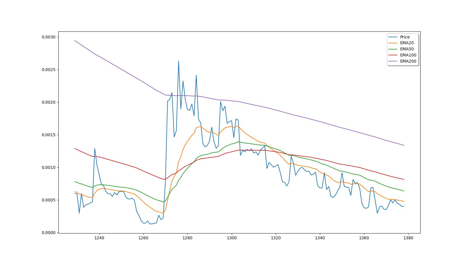 Virtue Poker Points Exponential Moving Averages